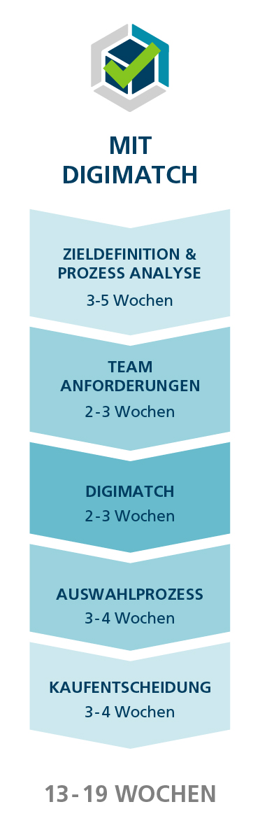 DIGIMATCH | Die passende Softwarelösung finden