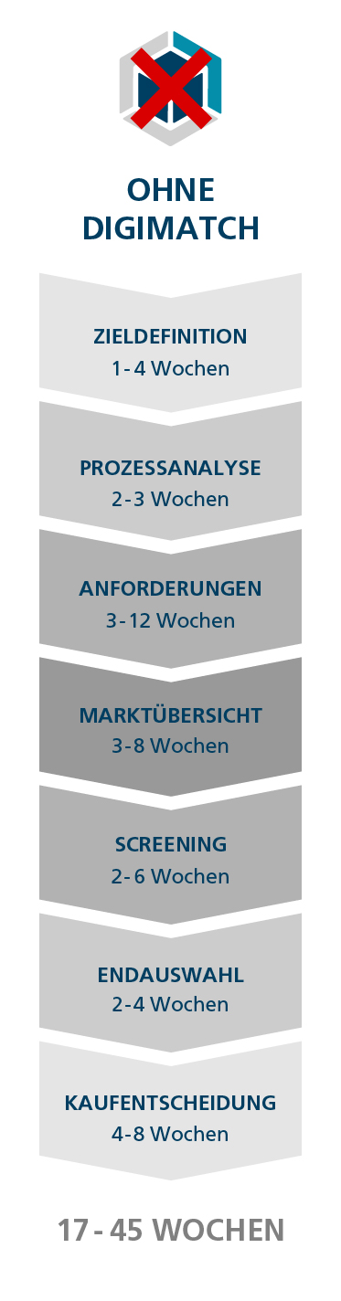 DIGIMATCH | Die passende Softwarelösung finden